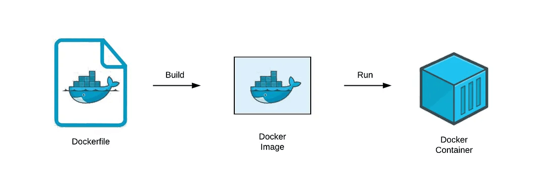 Dockerfile 和 Docker Compose 分别是什么?有何区别? 猪猫博客
